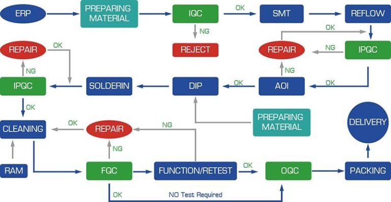 PCB Assembly Process Flow: From Bare Board to Finished Product