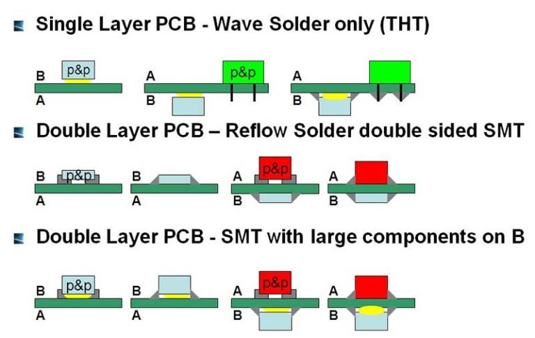 PCB Assembly Process Flow: From Bare Board to Finished Product